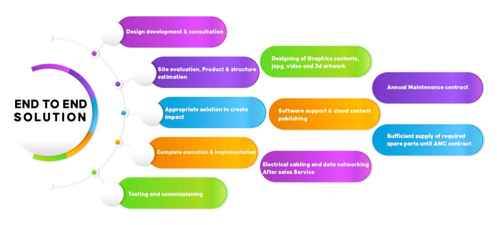 End to End solution – Digitalinnovation